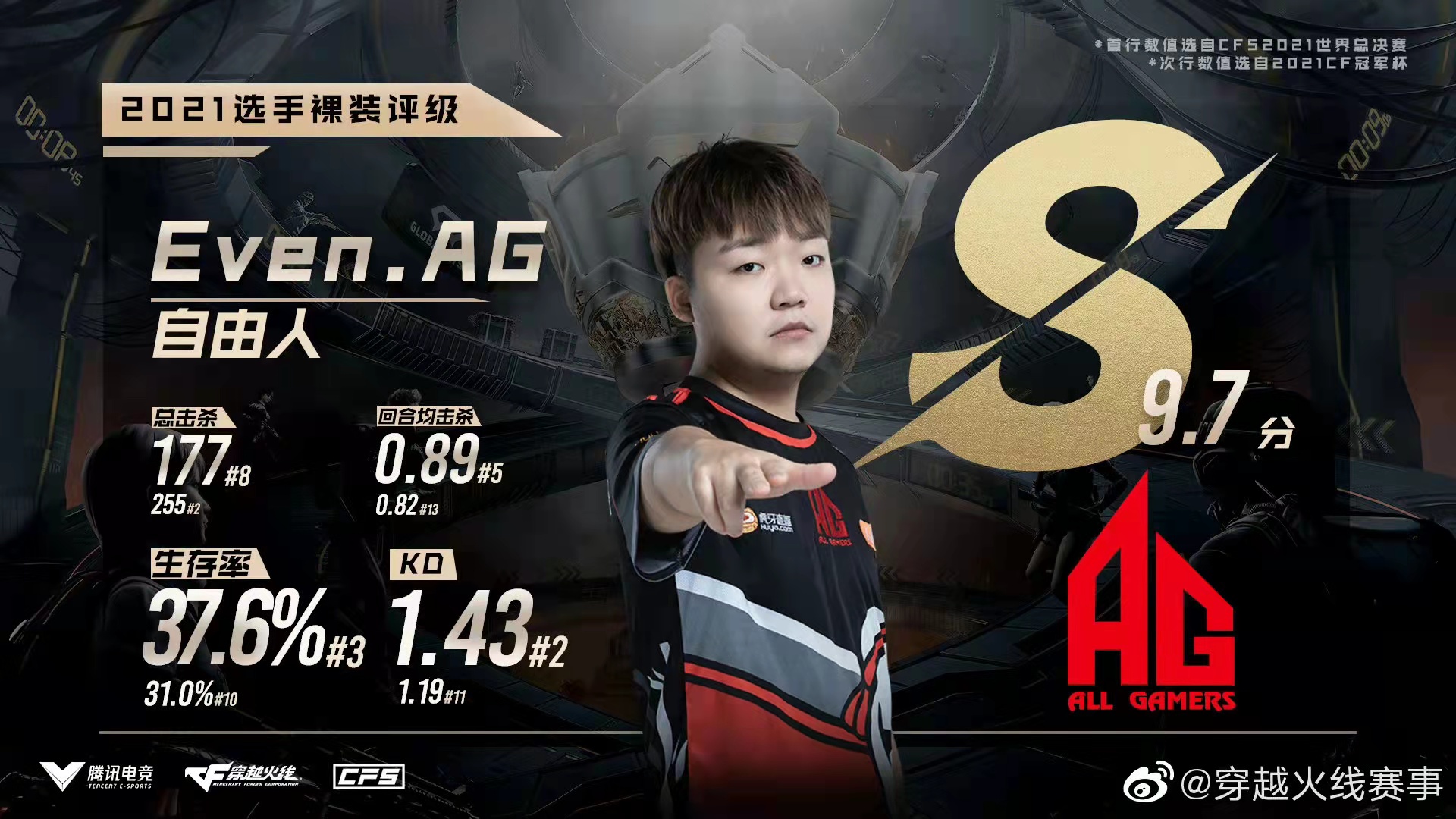 [穿越火线] AG|评级名单公布！世界冠军AG获评3S2A五核驱动！-其他-玩加电竞WanPlus - 玩加电竞