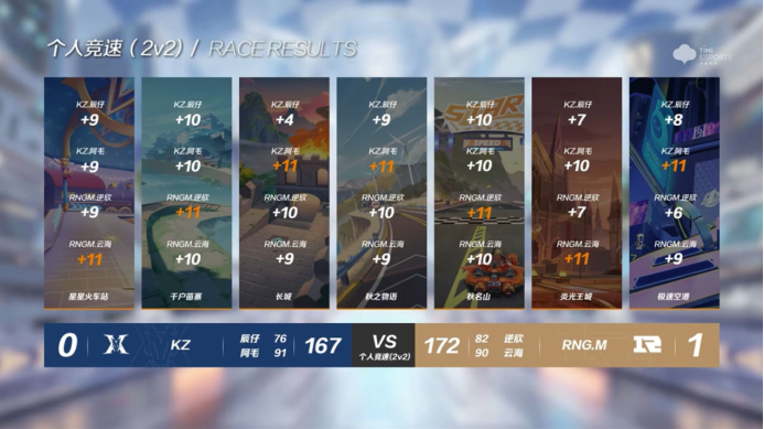 赛事中心 -【常规赛快讯】RNG.M2:0战胜KZ 连破纪录气势如虹- QQ飞车手游 - 腾讯游戏