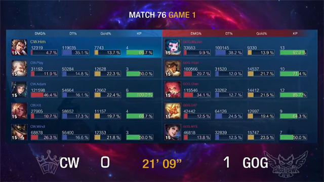 KRKPL快讯：GOG运营稳健取胜CW，MTS关羽横刀立马大杀四方-王者荣耀官方网站-腾讯游戏