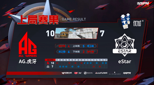 [穿越火线] AG以3-1战胜eStar 欧欧豪取MVP--玩加电竞WanPlus - 玩加电竞