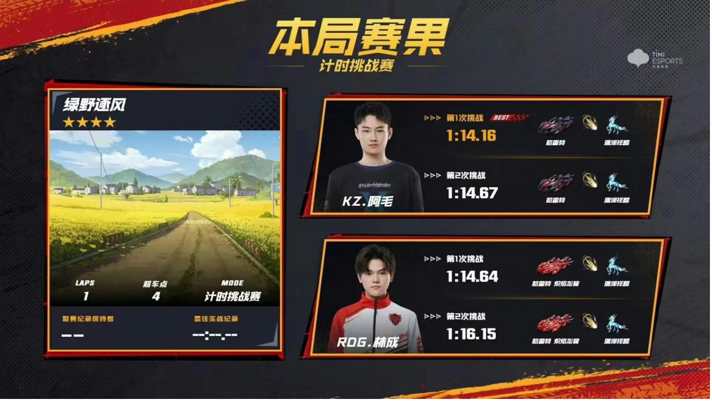 赛事中心 -【常规赛快讯】KZ 2:0攻克RDG拿到赛季首胜- QQ飞车手游 - 腾讯游戏