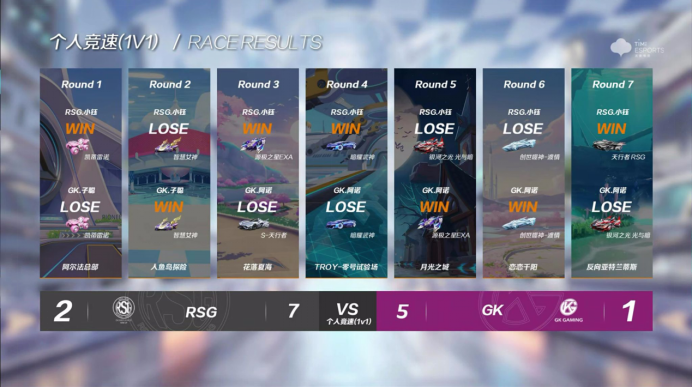 赛事中心 -【常规赛快讯】RSG2:0战胜GK 无惧鏖战力克强敌- QQ飞车手游 - 腾讯游戏