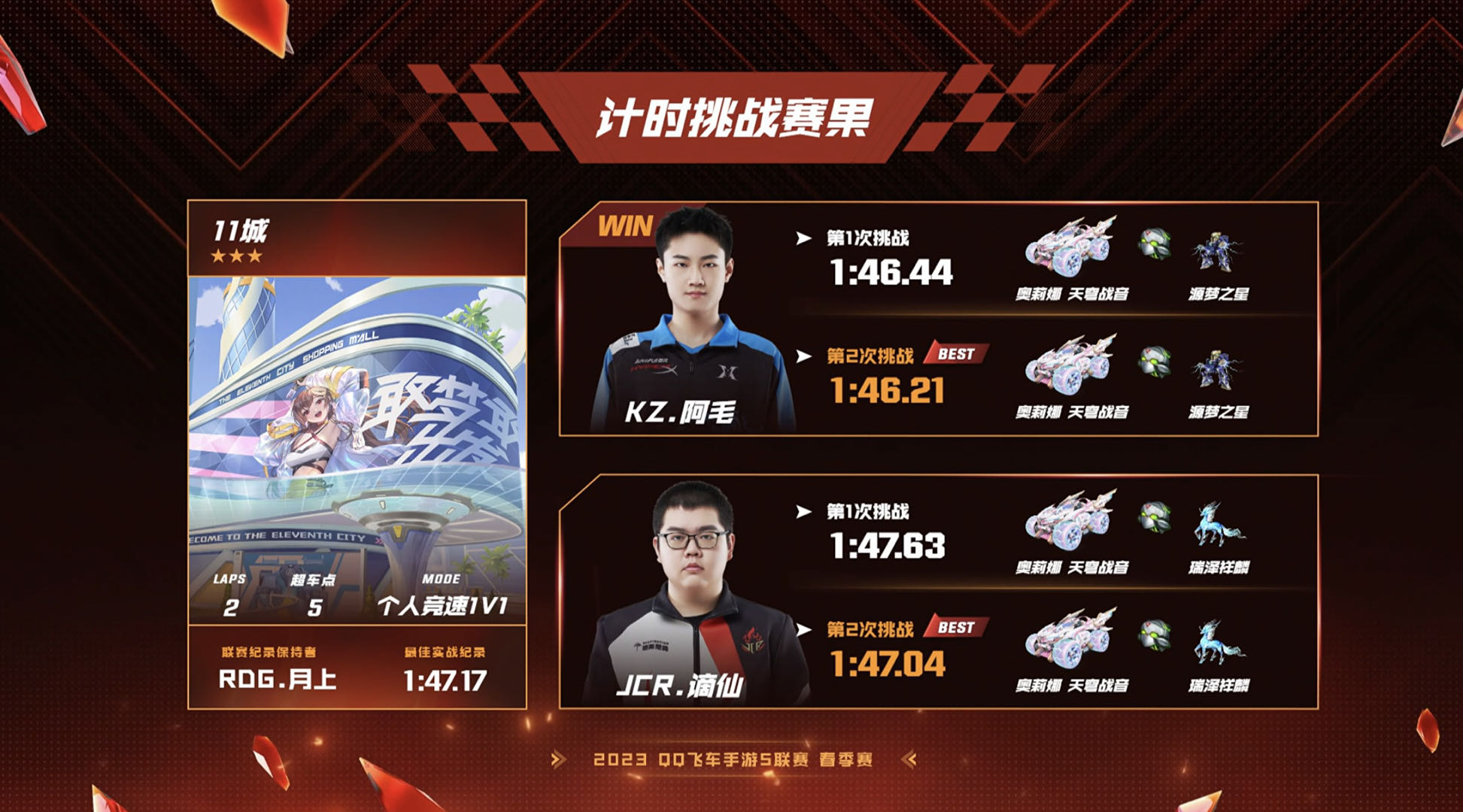 赛事中心 -【季后赛快讯】KZ3:1战胜JCR 奋力一搏拿下晋级- QQ飞车手游 - 腾讯游戏