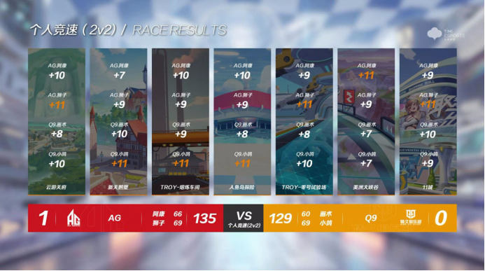 赛事中心 -【常规赛快讯】AG2:0战胜Q9 无惧强敌智勇兼备- QQ飞车手游 - 腾讯游戏