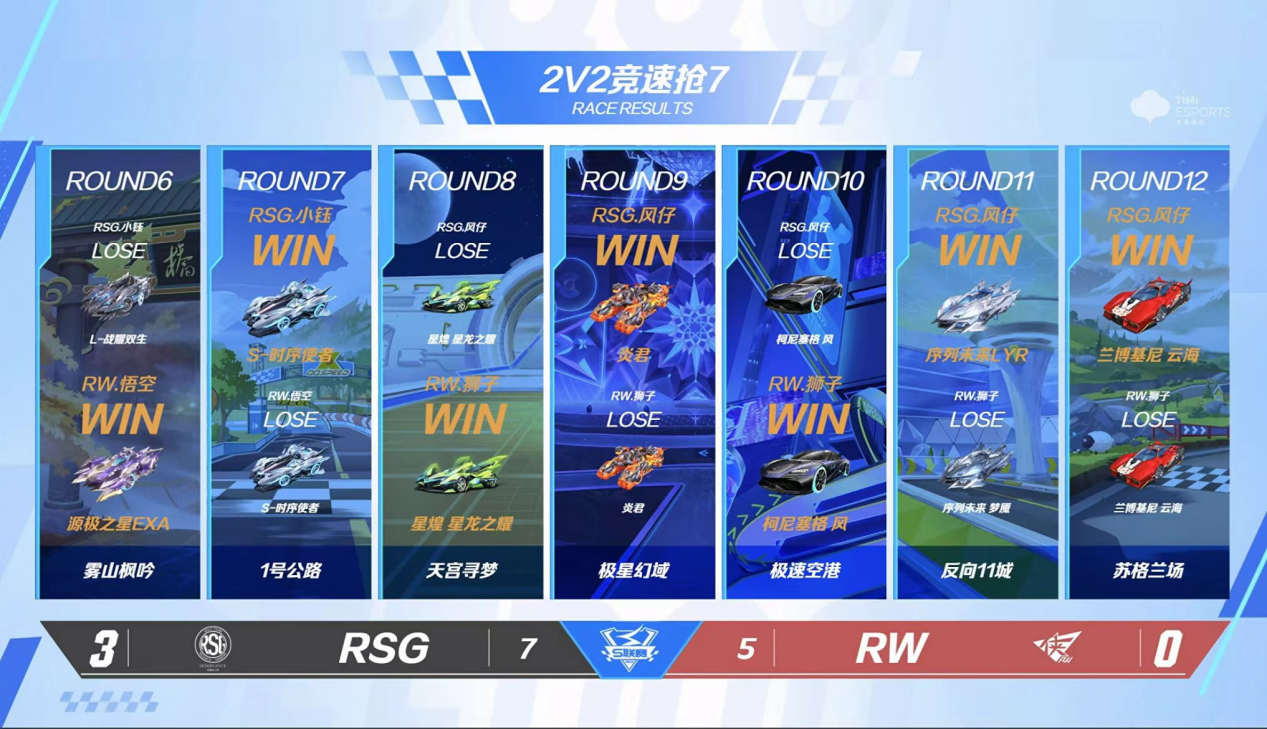 赛事中心 -【季后赛快讯】RSG 3:0战胜RW 晋级胜者组决赛- QQ飞车手游 - 腾讯游戏