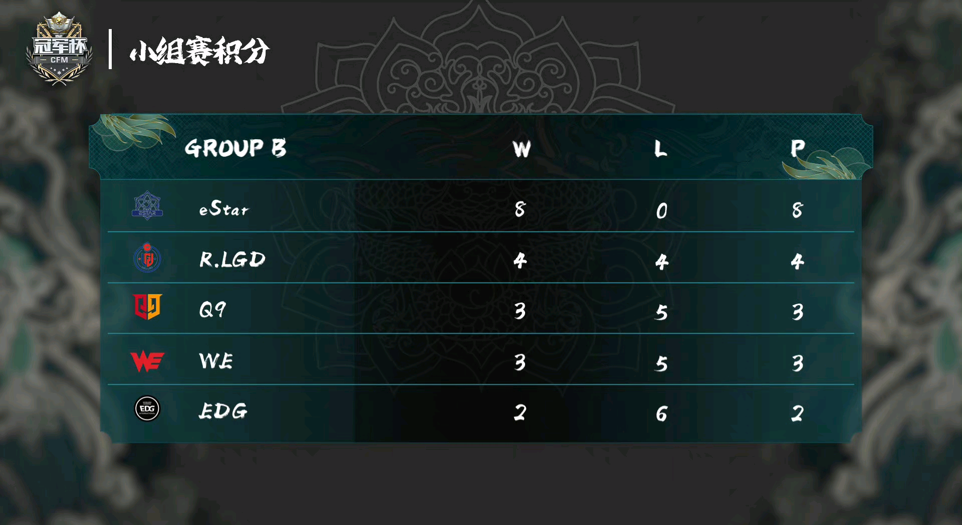 [CFML] 为梦而战！eStar 2022杯赛征程回顾-其他-玩加电竞WanPlus - 玩加电竞