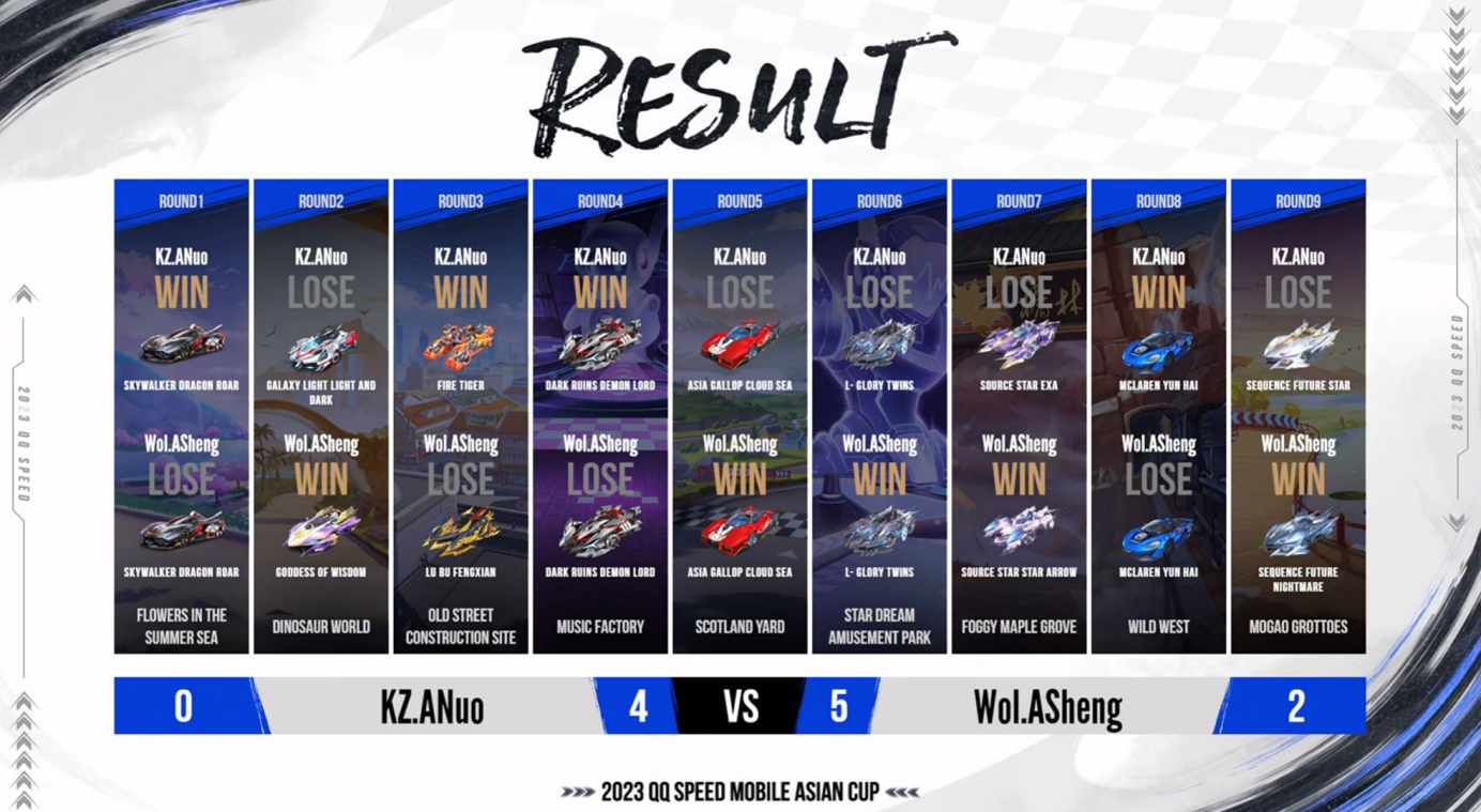 赛事中心 -【亚洲杯快讯】Wol.ASheng 2:0战胜KZ.ANuo 一往无前晋级正赛- QQ飞车手游 - 腾讯游戏