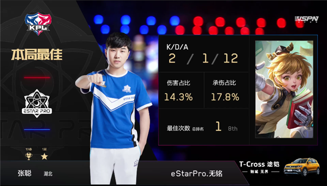 秋季赛快讯：eStar击败YTG收获二连胜，诺言铠爆炸输出四连超凡-王者荣耀官方网站-腾讯游戏