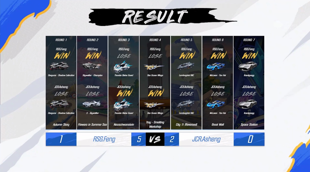 赛事中心 -【亚洲杯快讯】RSG.Feng无惧鏖战赢得胜利- QQ飞车手游 - 腾讯游戏