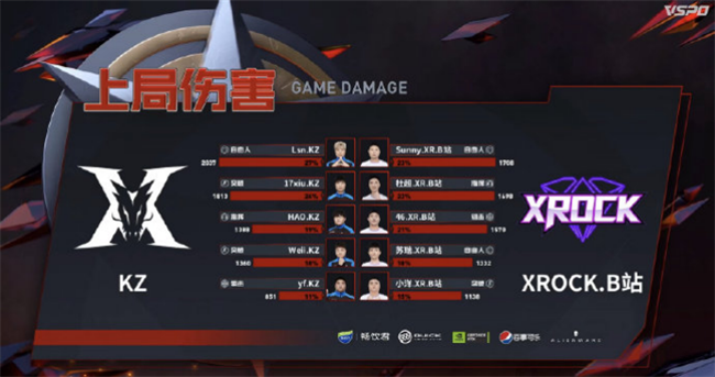 火线报道：【快讯】KZ技高一筹3:1战胜XROCK挺进败者组决赛！ --穿越火线官方网站-腾讯游戏