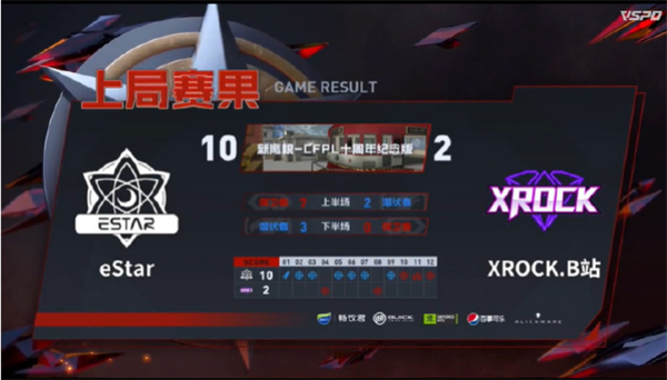 火线报道：【快讯】打满五图，巷战零封，"黑马"XROCK让二追三淘汰eStar --穿越火线官方网站-腾讯游戏