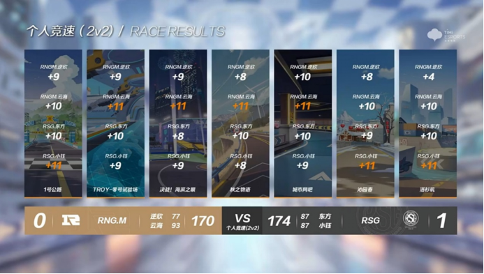 赛事中心 -【常规赛快讯】RNG.M2:1战胜RSG 让一追二逆风取胜- QQ飞车手游 - 腾讯游戏