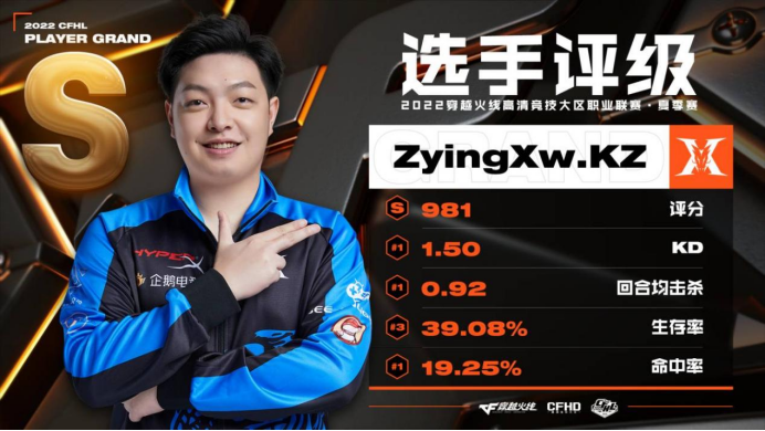 [CFHL] S1赛季S级选手揭晓 ZyingXw_KZ获联盟最高评分--玩加电竞WanPlus - 玩加电竞