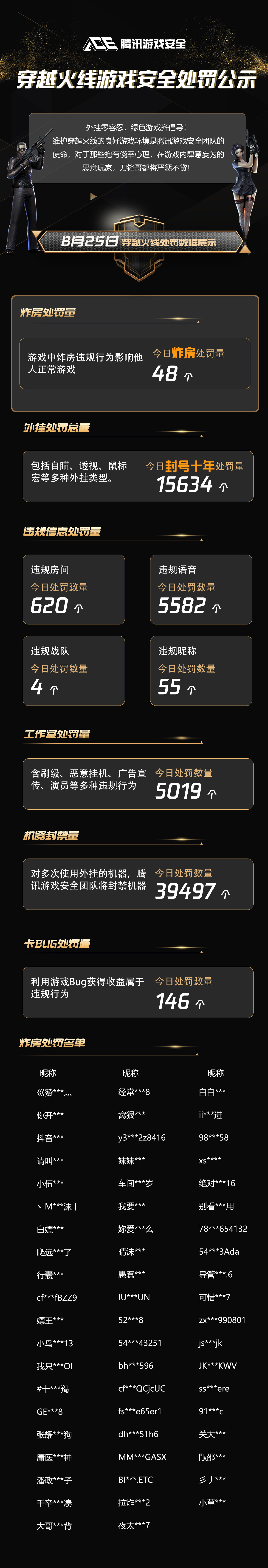 火线报道：8月25日穿越火线游戏安全处罚公示 --穿越火线官方网站-腾讯游戏