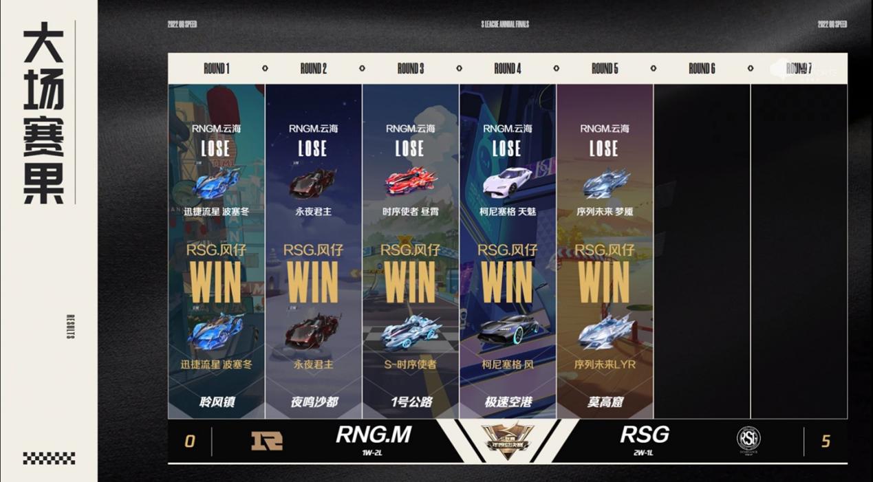 赛事中心 -【分赛段小组赛快讯】RSG 5:0战胜RNG.M RSG.风仔手感火热- QQ飞车手游 - 腾讯游戏