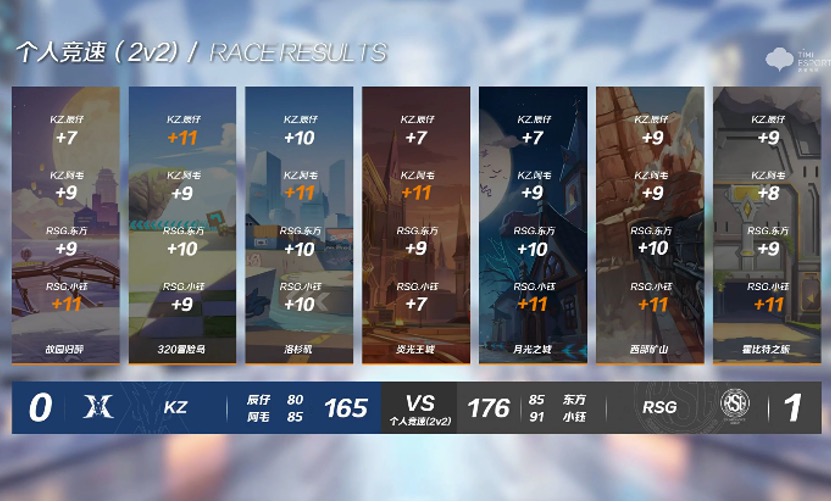 赛事中心 -【常规赛快讯】RSG2:0战胜KZ 强势出击再续胜局- QQ飞车手游 - 腾讯游戏