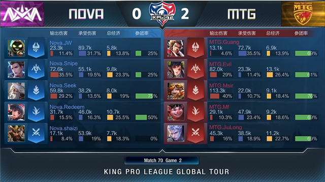 KPLGT快讯：NOVA0：3不敌MTG再陷危机，Jiulong马超单骑切C-王者荣耀官方网站-腾讯游戏