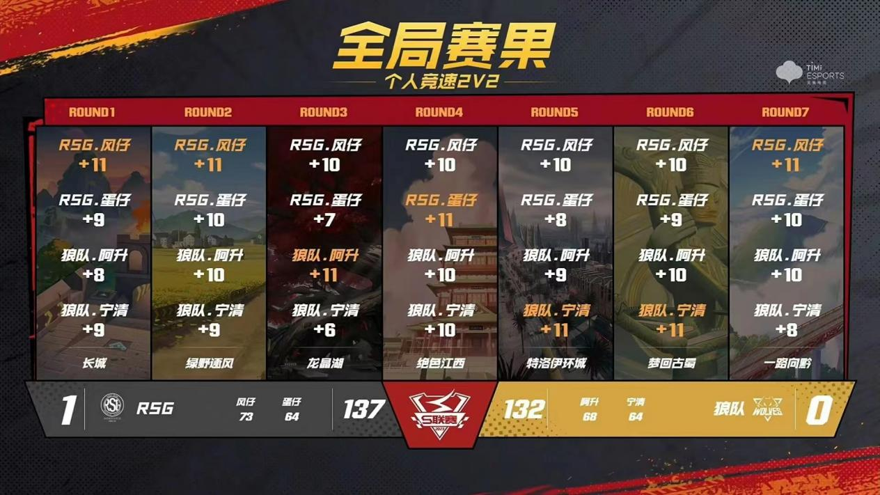 赛事中心 -【季后赛快讯】RSG3:1战胜狼队 RSG道具组气势如虹双杀对手- QQ飞车手游 - 腾讯游戏