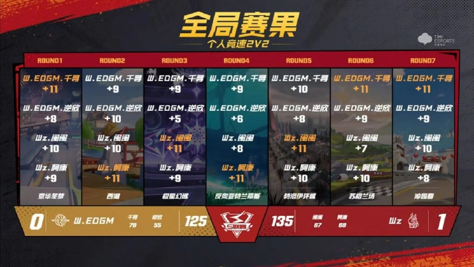赛事中心 -【常规赛快讯】Wz2:0战胜WLG.EDGM 状态极佳速战速决- QQ飞车手游 - 腾讯游戏