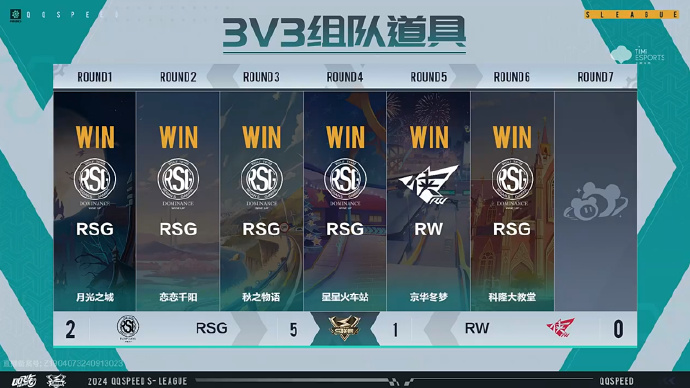 赛事中心 -【常规赛快讯】RSG2:0战胜RW 道具组配合锐不可当- QQ飞车手游 - 腾讯游戏