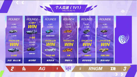 赛事中心 -【季后赛快讯】RNG.M3:2战胜AG 道具力克强敌助力RNG.M挺进总决赛- QQ飞车手游 - 腾讯游戏