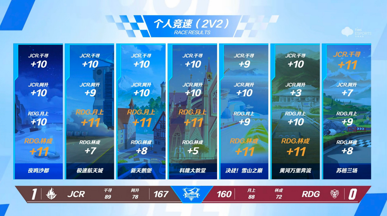 赛事中心 -【常规赛快讯】RDG2:1战胜JCR 战线拉满鏖战取胜- QQ飞车手游 - 腾讯游戏