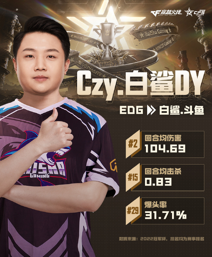 火线报道：Czy、meye、J1E、Lsn各自加盟新队伍，谁能成为天选之子？ --穿越火线官方网站-腾讯游戏