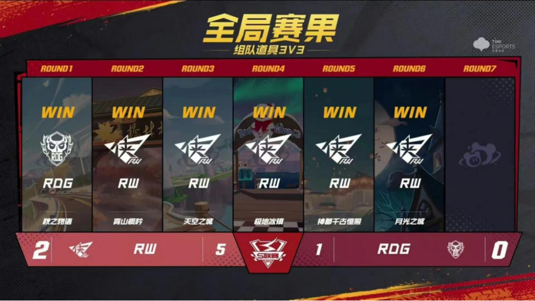 赛事中心 -【常规赛快讯】RW 2:0战胜RDG RW道具组连拿5分所向披靡- QQ飞车手游 - 腾讯游戏