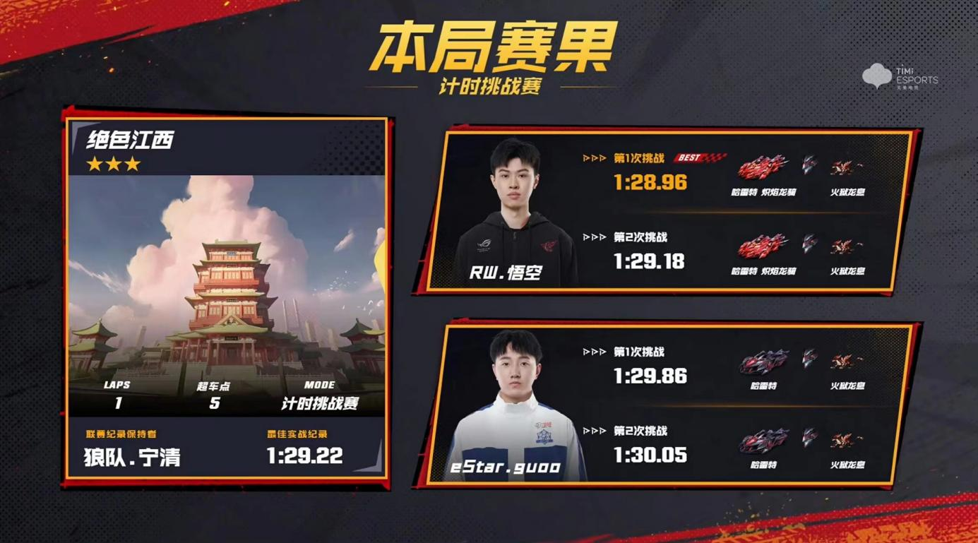 赛事中心 -【常规赛快讯】RW2:0攻克eStar 顺利拿到A阶入场券- QQ飞车手游 - 腾讯游戏