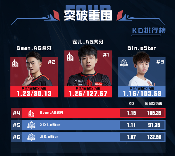 火线报道：5月18日 19:00 CFPL S20揭幕战 AG vs eStar --穿越火线官方网站-腾讯游戏