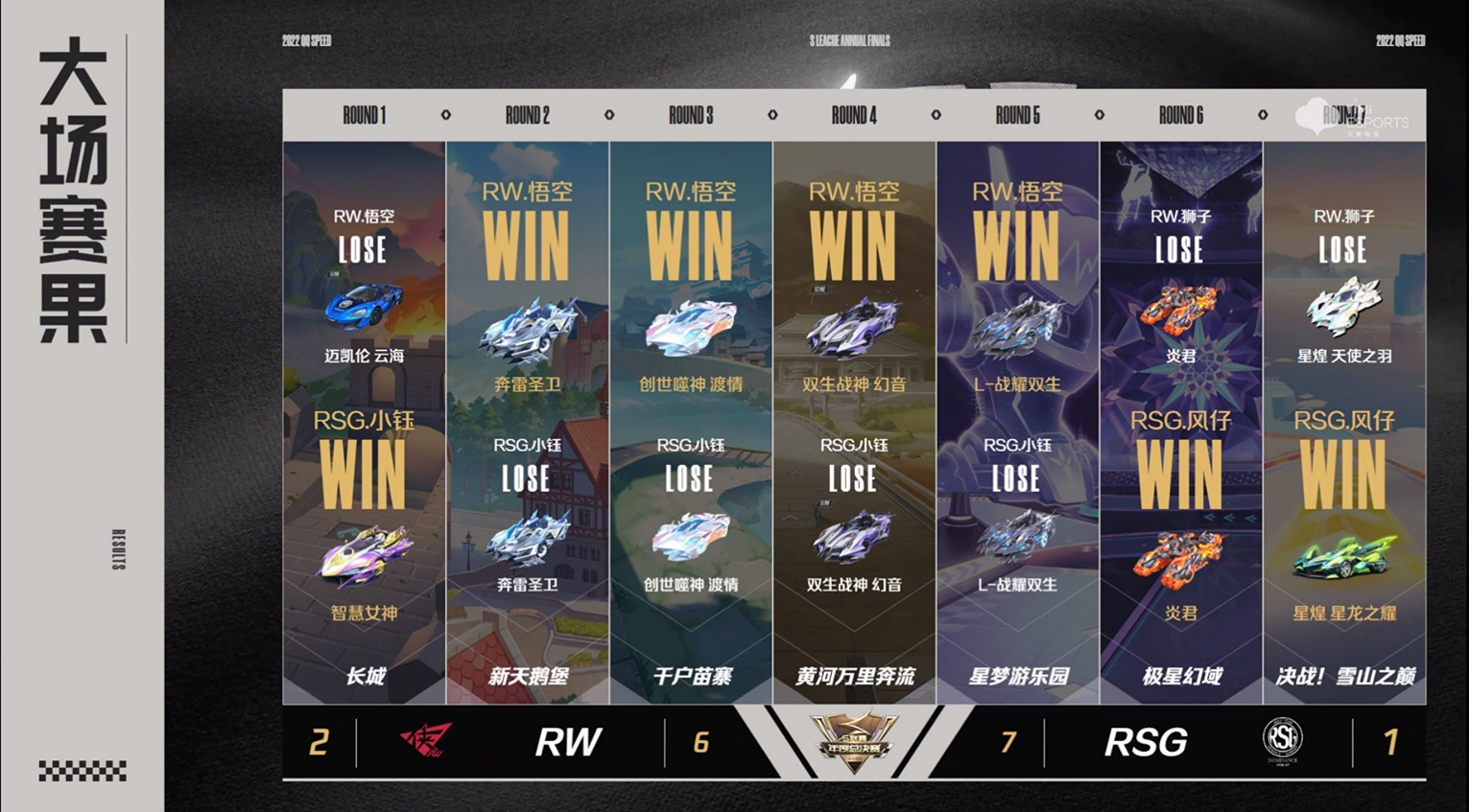 赛事中心 -【冒泡双败淘汰赛快讯】RSG3:2 战胜RW 让二追三逆风翻盘- QQ飞车手游 - 腾讯游戏