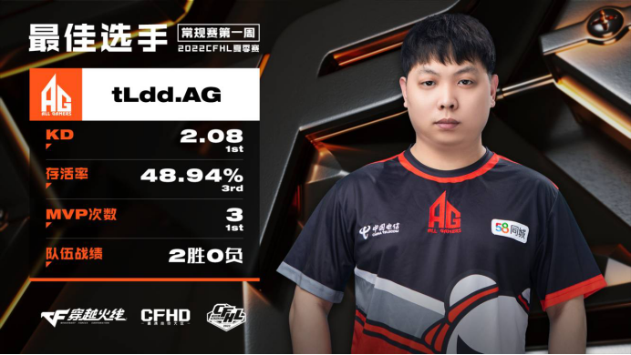 [CFHL] CFHL夏季赛第一周最佳阵容出炉 tLdd获第一周最佳选手--玩加电竞WanPlus - 玩加电竞