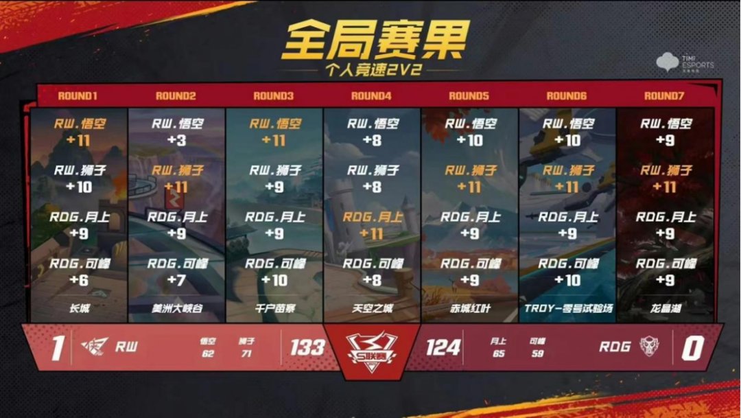 赛事中心 -【常规赛快讯】RW 2:0战胜RDG RW道具组连拿5分所向披靡- QQ飞车手游 - 腾讯游戏