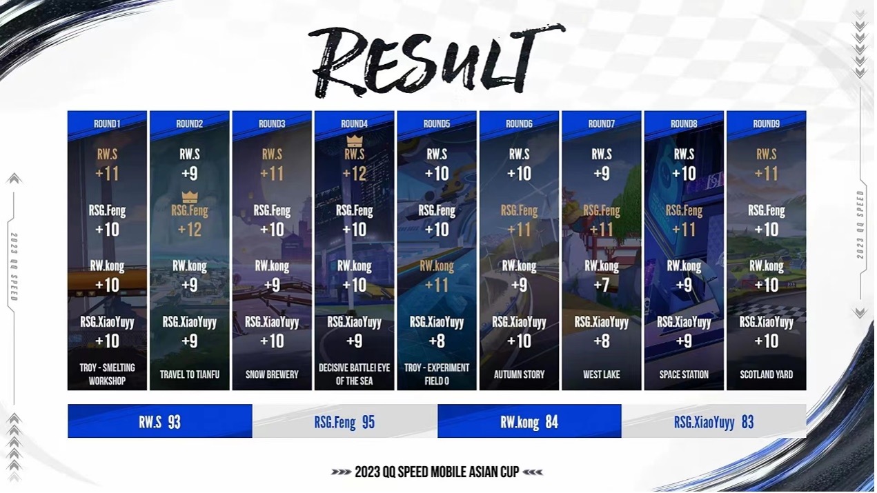 赛事中心 -【亚洲杯快讯】RSG.Feng极致跟车抓住机会- QQ飞车手游 - 腾讯游戏