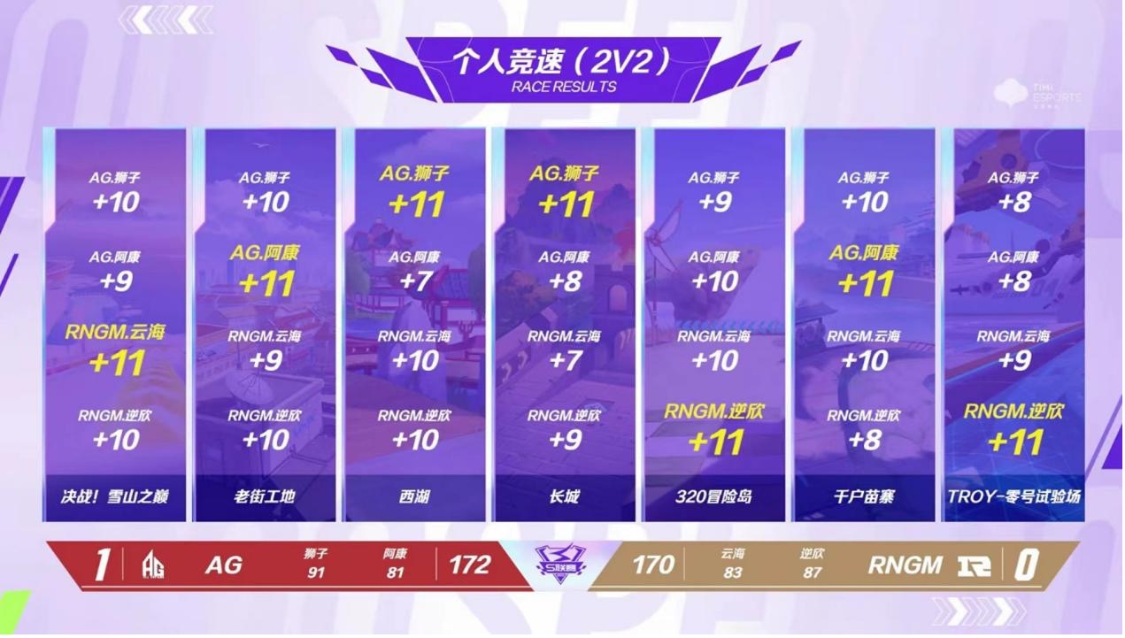 赛事中心 -【季后赛快讯】RNG.M3:2战胜AG 道具力克强敌助力RNG.M挺进总决赛- QQ飞车手游 - 腾讯游戏