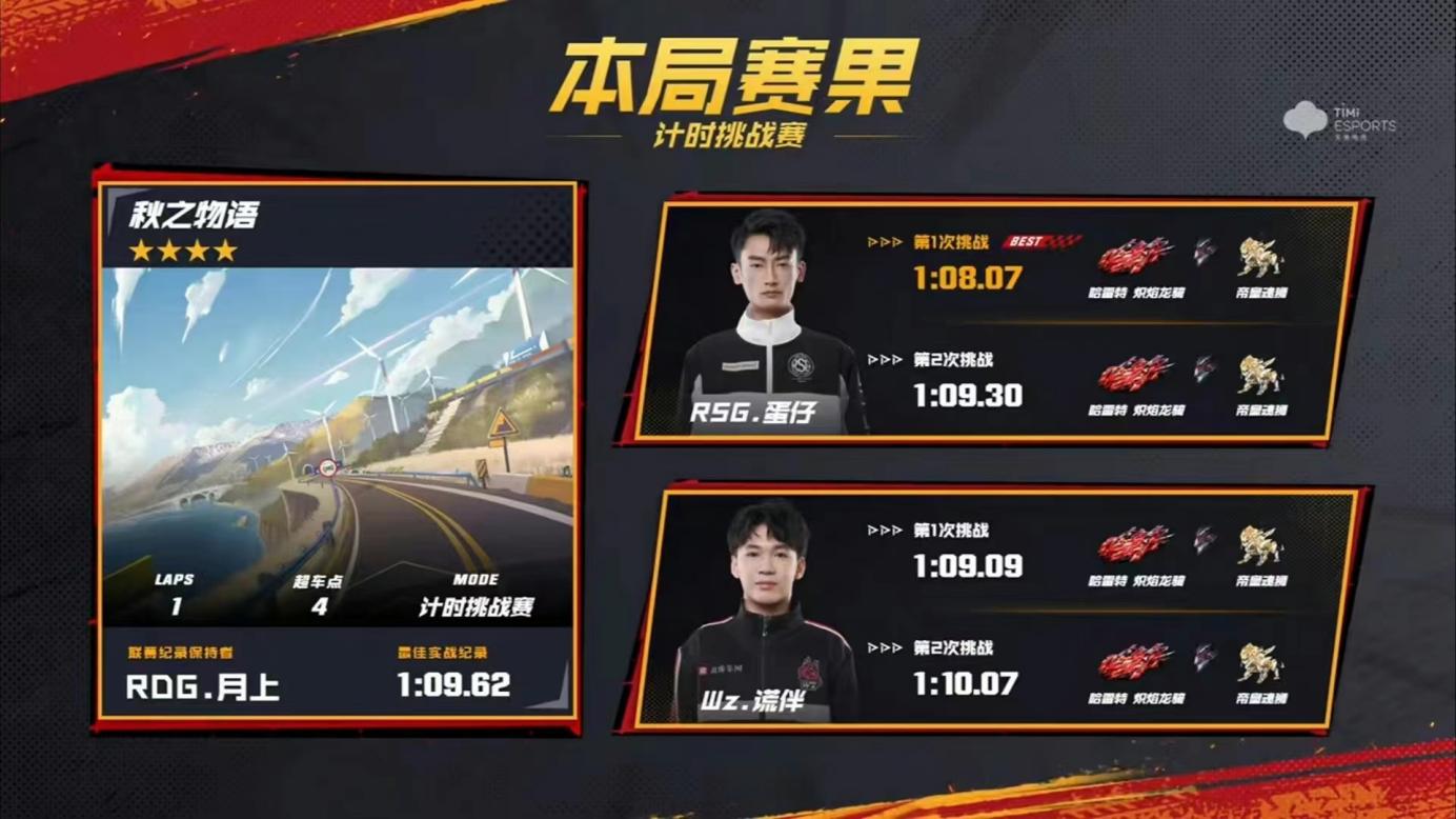赛事中心 -【季后赛快讯】RSG3:0力克Wz RSG.风仔连破三张赛道纪录- QQ飞车手游 - 腾讯游戏