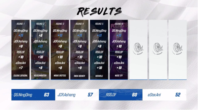 赛事中心 -【亚洲杯快讯】QG.NingQing获得小组第一 稳定与极限并存！- QQ飞车手游 - 腾讯游戏