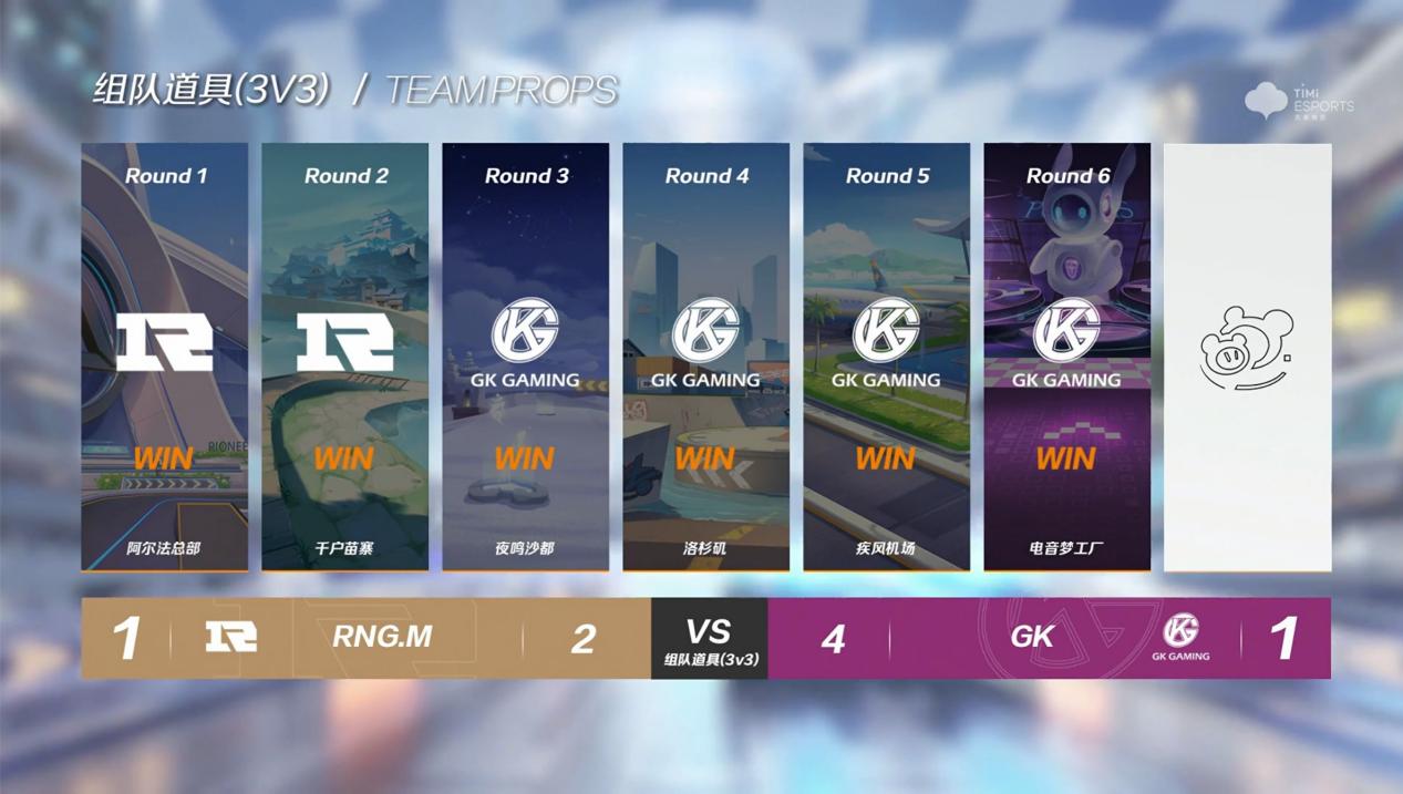 赛事中心 -【季后赛快讯】RNG.M3:2战胜GK 稳住心态挺进四强- QQ飞车手游 - 腾讯游戏