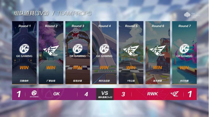 赛事中心 -【常规赛快讯】RWK2:1战胜GK RWK.悟空找回状态- QQ飞车手游 - 腾讯游戏