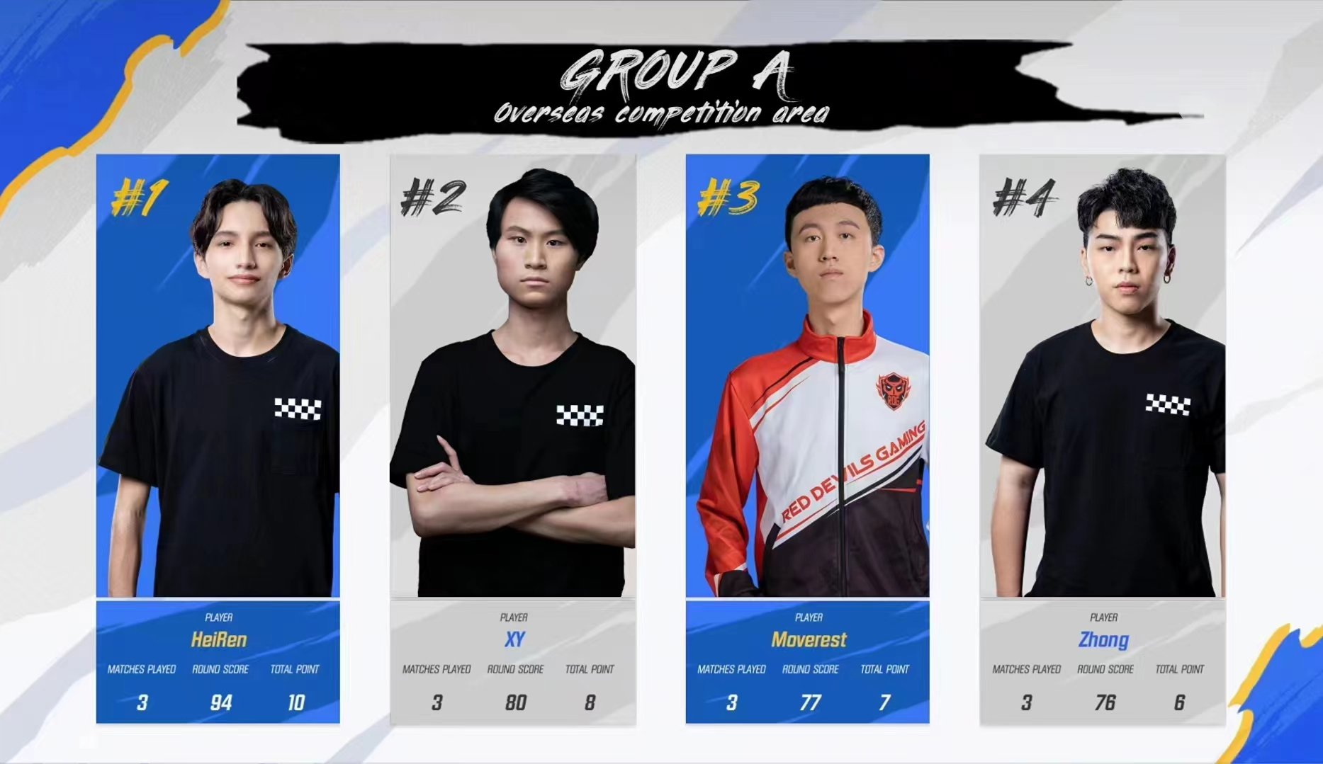 赛事中心 -【亚洲杯快讯】HeiRen精彩发挥 拿下小组第一- QQ飞车手游 - 腾讯游戏