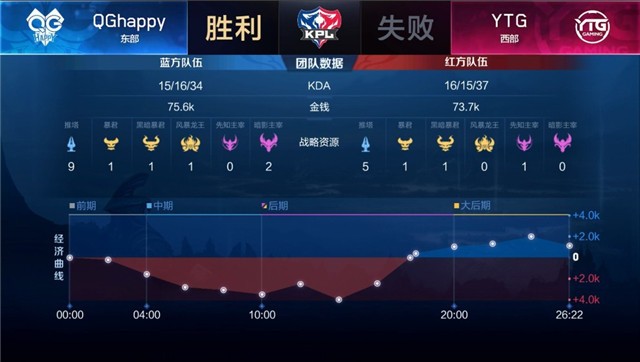 秋季赛快讯：QG新组合全员就是莽，YTG遗憾落败前往附加赛-王者荣耀官方网站-腾讯游戏