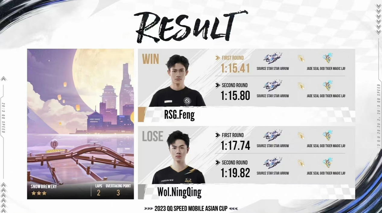 赛事中心 -【亚洲杯快讯】Wol.NingQing险胜RSG.Feng晋级冠亚军总决赛- QQ飞车手游 - 腾讯游戏