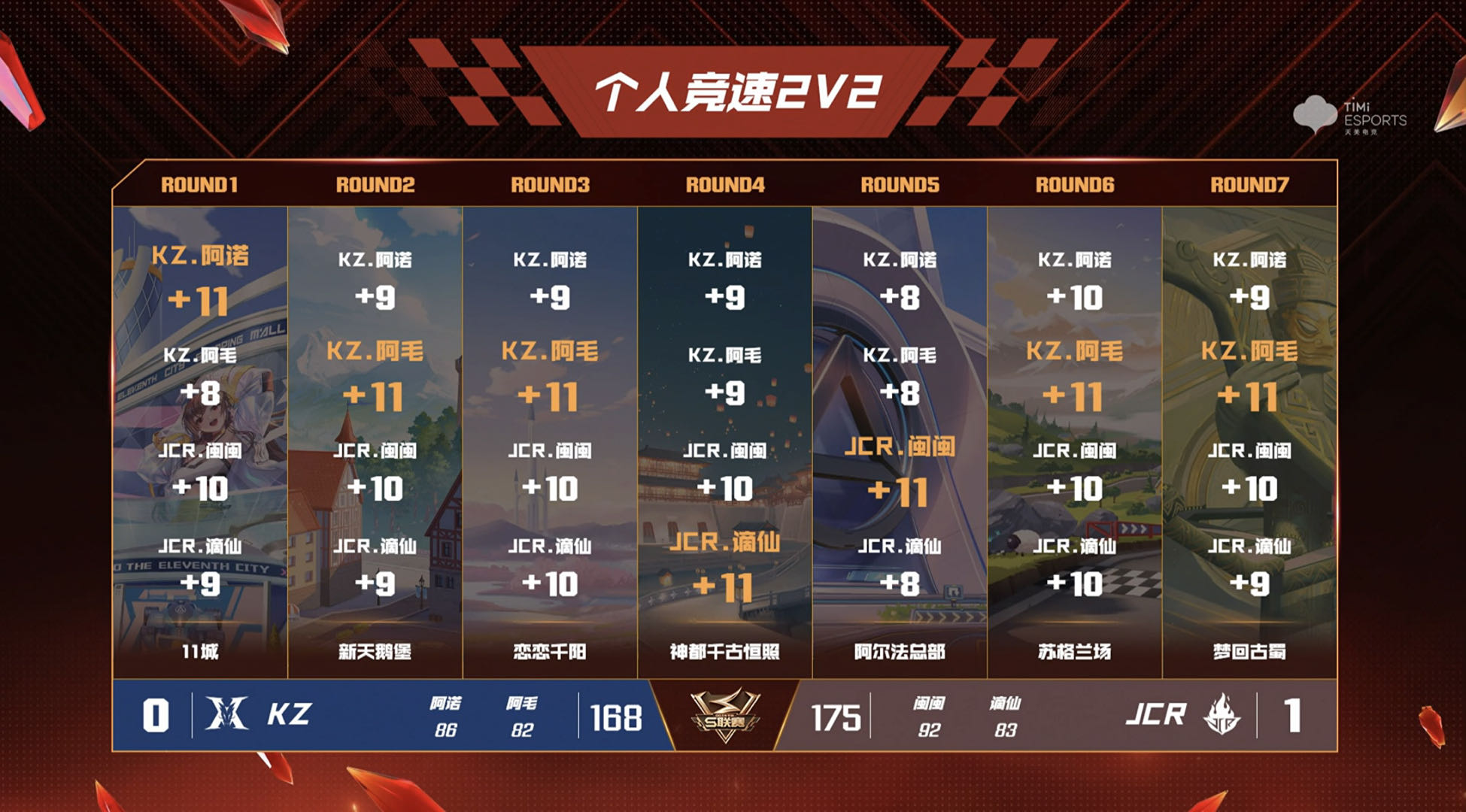 赛事中心 -【季后赛快讯】KZ3:1战胜JCR 奋力一搏拿下晋级- QQ飞车手游 - 腾讯游戏