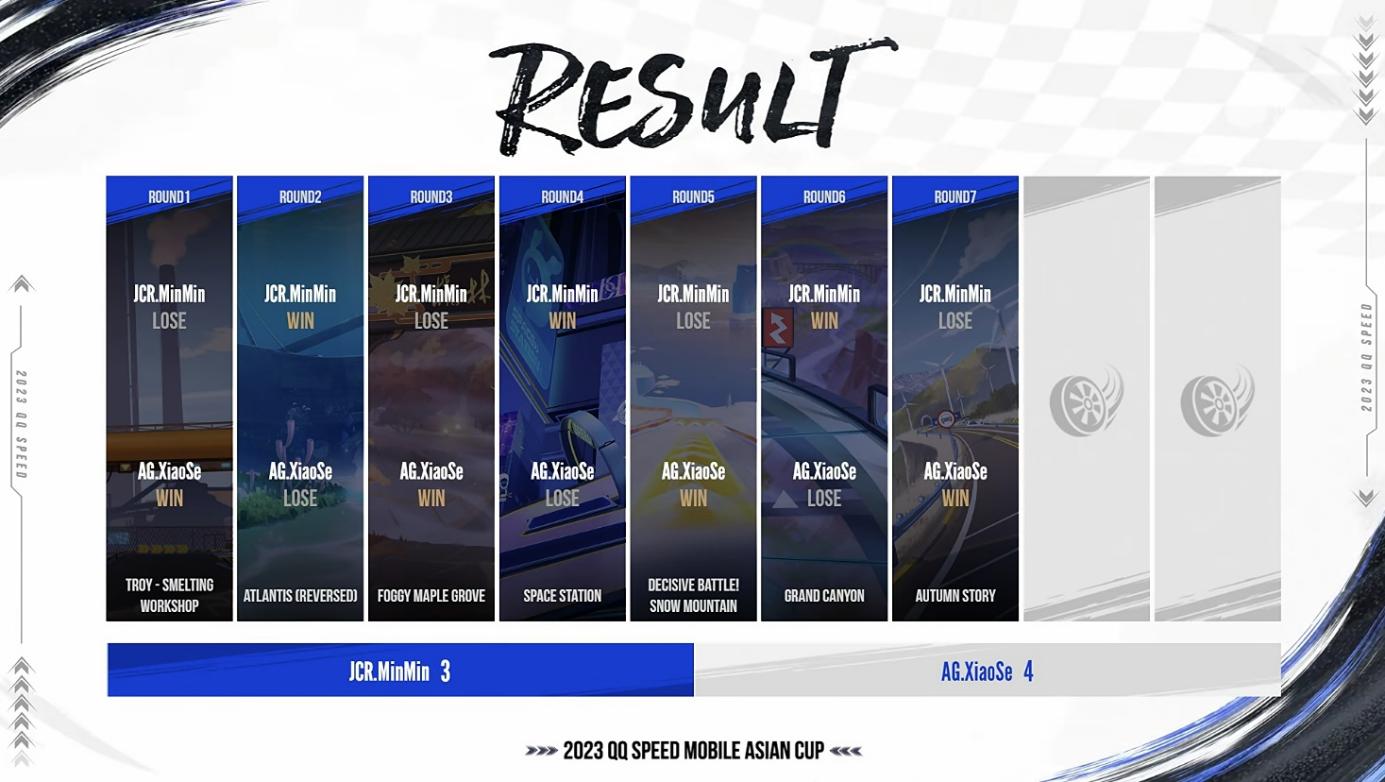 赛事中心 -【亚洲杯快讯】KS.Shen手感火热拿下小组头名- QQ飞车手游 - 腾讯游戏