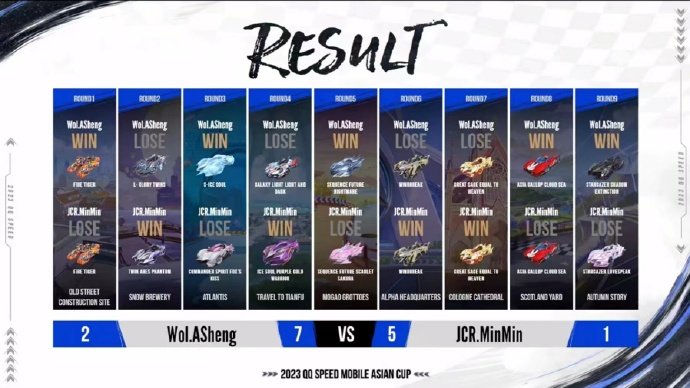 赛事中心 -【亚洲杯快讯】Wol.ASheng 2:1战胜JCR.MinMin 顶住压力鏖战取胜- QQ飞车手游 - 腾讯游戏