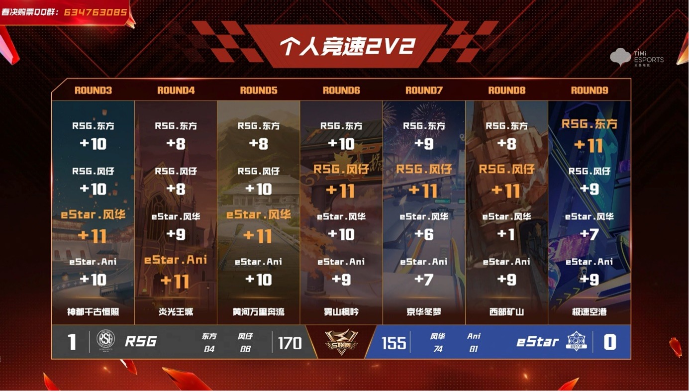 赛事中心 -【季后赛快讯】eStar3:2战胜RSG eStar再破队史更进一步！- QQ飞车手游 - 腾讯游戏