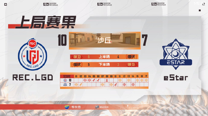 火线报道：【快讯】yh当选MVP，REC.LGD 2:0战胜eStar --穿越火线官方网站-腾讯游戏