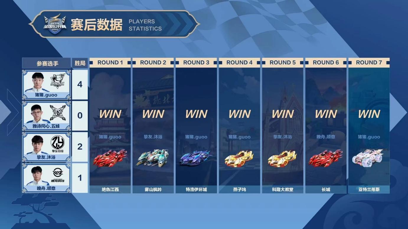 赛事中心 -【全国公开赛快讯】猪猪.guoo发挥出色再次胜出- QQ飞车手游 - 腾讯游戏