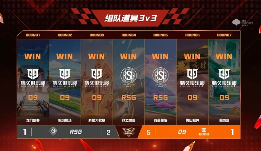 赛事中心 -【常规赛快讯】RSG2:1战胜Q9 RSG.风仔再破纪录- QQ飞车手游 - 腾讯游戏