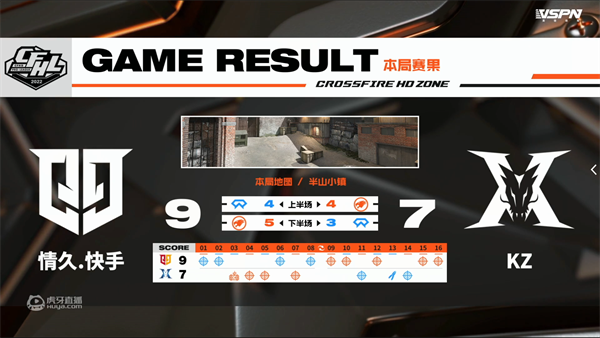 [CFHL] AG轻松过关稳固榜首位置，焦点之战情久完胜KZ--玩加电竞WanPlus - 玩加电竞